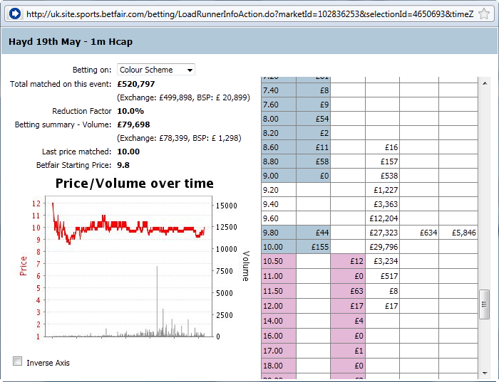 The big backer : Betfair trading strategies from Bet Angel