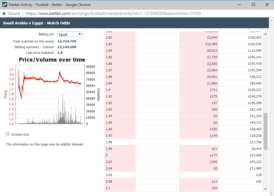 World Cup 2018 - The best Betfair trade so far | Betfair trading blog ...